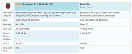 Raspberry Pi 2 Model B - Mühendis Beyinler