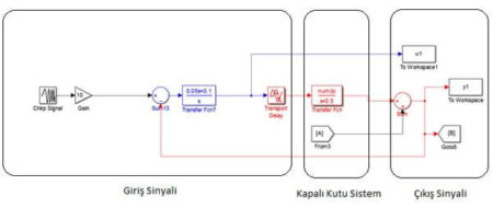 MATLAB System Identification Toolbox ile Farklı Metodlar için Black Box ...