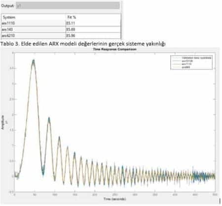MATLAB System Identification Toolbox ile Farklı Metodlar için Black Box ...