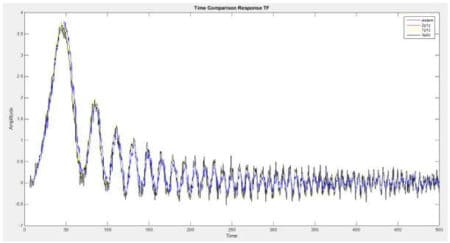 MATLAB System Identification Toolbox ile Farklı Metodlar için Black Box ...