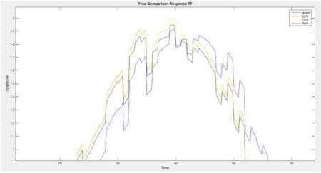 MATLAB System Identification Toolbox ile Farklı Metodlar için Black Box ...