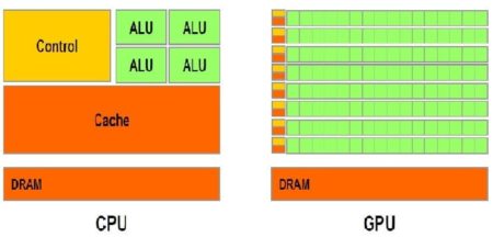 CPU vs GPU - Mühendis Beyinler