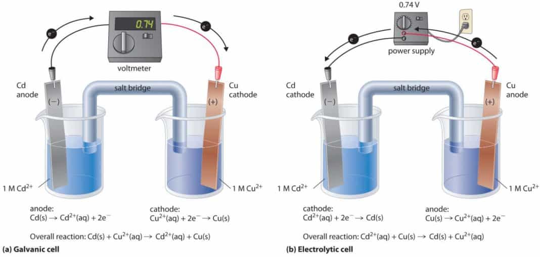 Elektroliz Nedir - Mühendis Beyinler